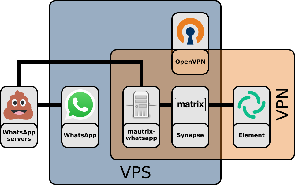 Matrix Synapse and mautrix-whatsapp in a VPN - Penguin Development